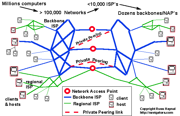 Internet Physical Network